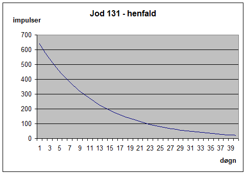 Hvad er halveringstiden for den radioaktive jod-131?