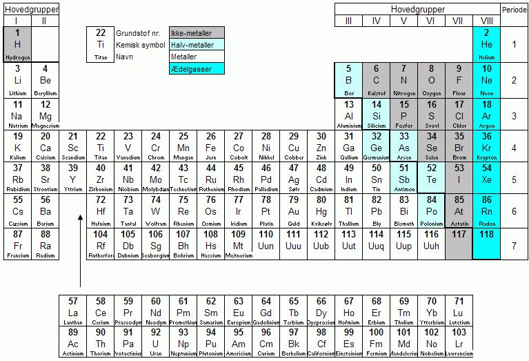 Det periodiske system
