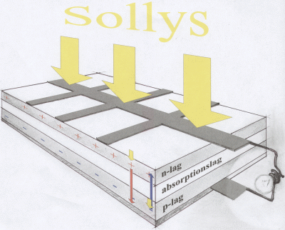 Nedenfor kan du læse en beskrivelse af, hvordan en solcelle fungerer.